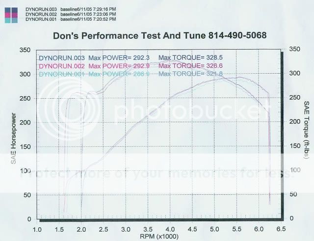 Dyno #s,dyno sheet and dyno videos are here | Ford Mustang Forums